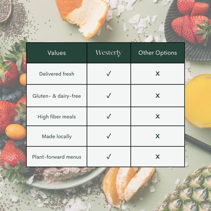 Build Your Own Meal Plan – Westerly